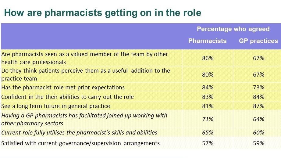 How are practice based pharmacists doing? A summary of the results of ...
